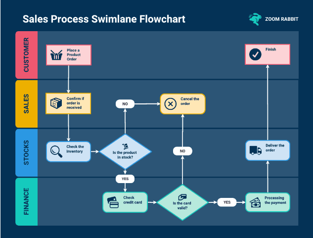 10 Reasons to Use a Flow Chart When Planning Events - Telesup.net